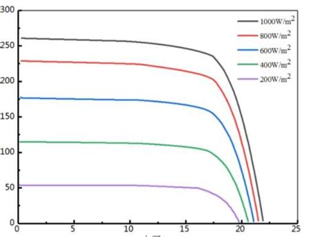 Output Characteristic Curve Of Photovoltaic Cells Download Scientific