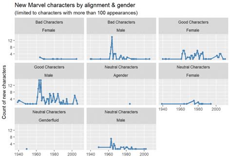 Easy Multi Panel Plots In R Using Facet Wrap And Facet Grid From Ggplot Technical Tidbits