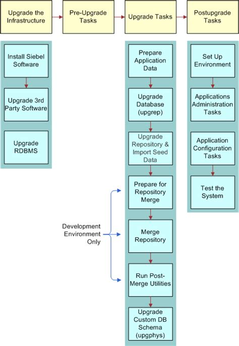 how the siebel database upgrade works