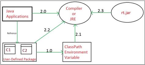 How To Set Java Environment Viriable Javahome Classpath