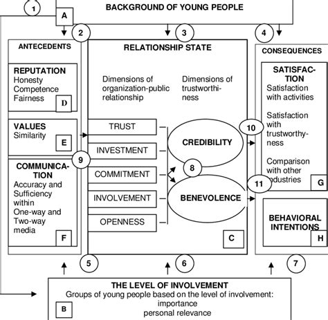 The Problem Areas And Methods Of Analysis Download Scientific Diagram