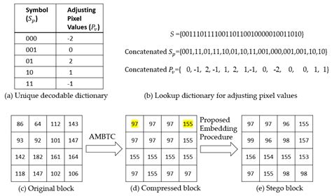 High Payload Data Hiding Method For Ambtc Decompressed Images