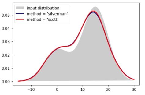 Kerneldensity Incorrect Handling Of Bandwidth · Issue 25623 · Scikit