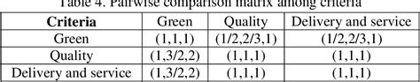 Table 4 From A Fuzzy Solution Approach For Supplier Selection And Order Allocation In Green