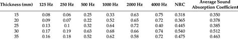 Noise Reduction Coefficient Nrc And Average Sound Absorption Download Scientific Diagram
