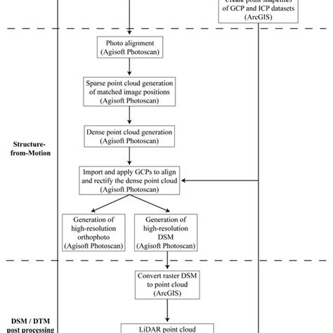 graphical diagram showing the general processing steps of the