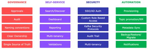 Effortless Kafka Governance Making Life Easier For Developers Klaw Apache Kafka Governance