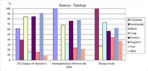Classification Of Iterations According To Sources Download