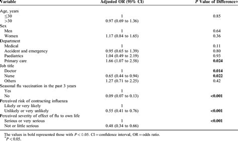multiple logistic regression model for intention to accept the