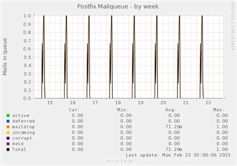 munin localhost localhost postfix mailqueue