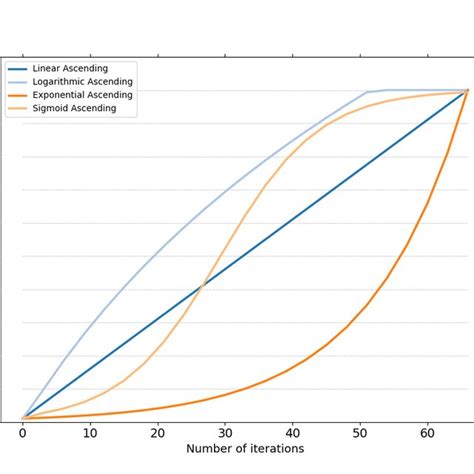 Different Choices For The Ascending Function All Functions Start From Download Scientific