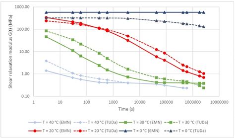 Determination And Verification Of PVB Interlayer Modulus Properties Glassonweb Com