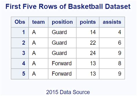 How To Use Proc Print In Sas With Examples