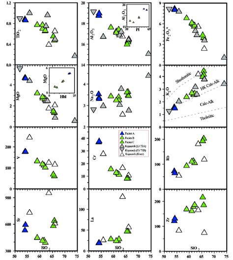 Harker Diagrams For Selected Major And Trace Elements Vs Sio 2 Of