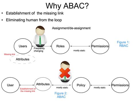 What Are The Advantagesdisadvantages Of Attribute Based Access Control