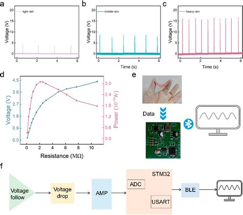 Figure 3 From Self Powered Intelligent Water Droplet Monitoring Sensor Based On Solid Liquid