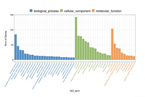 Ggplot2画go富集柱状图bp Cc Mf的综合柱状图 Csdn博客