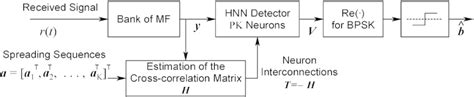 The Hnn Detection Strategy For Multiuser Cdma Download Scientific Diagram