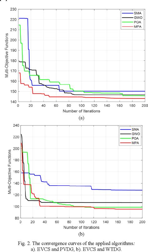 Figure 2 From Multi Objective Optimal Allocation Of Hybrid Electric Vehicles Charging Stations