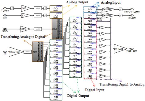 Schematic Diagram Of The Input Output Interface Between Two Real Time Download Scientific