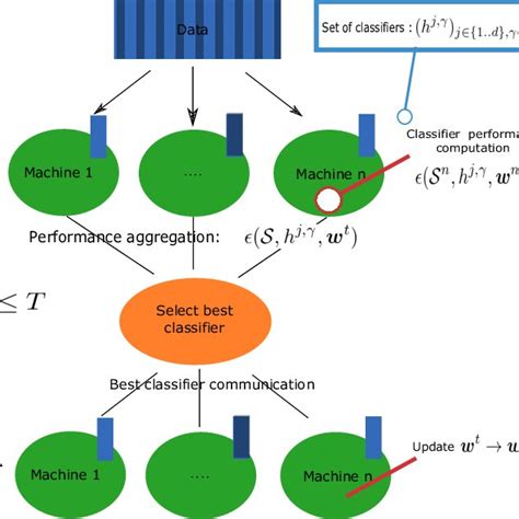 Distributed Boosting Architecture Download Scientific Diagram