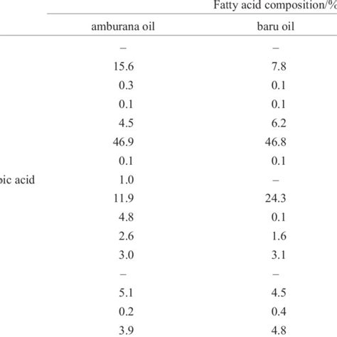 Fatty Acid Composition Of Vegetable Oils At Hayden Cutlack Blog