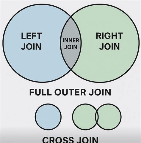 Sql Joins Master Inner Outer Cross And Self Joins Explained By