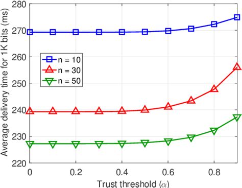 Figure 1 From Modified Dijkstras Routing Algorithm For Security With