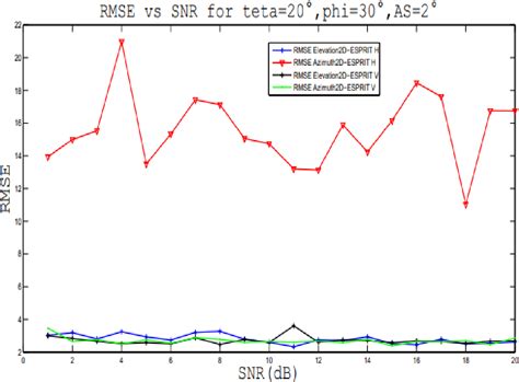 Figure 4 From Performance Analysis Of 2d Esprit Algorithm For Ura In