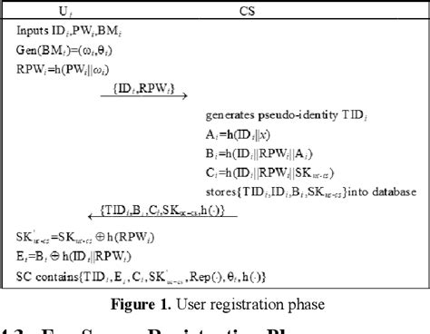 Figure From Analysis And Improvement Of Authentication Schemes For Industrial Wireless Sensor