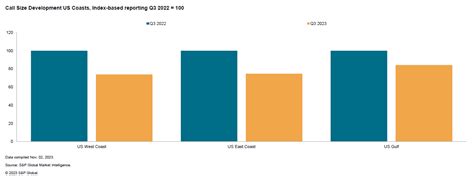Sandp Global Uncovers Port Performance Shifts In Q3 Port Technology International