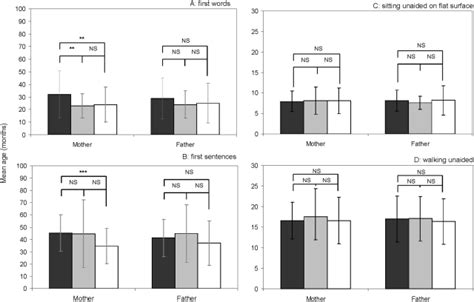 Error Bars Show Standard Deviation Black Bars Represent The Group Of