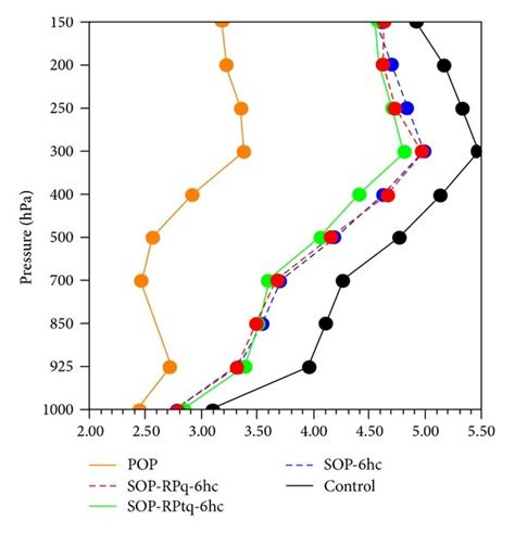 Averaged Rms Errors For Experiments Pop Sop Rpq 6hc Sop Rptq 6hc