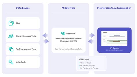 Rest Api Overview Meisterplan Help Center