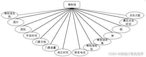 【附源码】博物馆预约网站的设计与实现8k3529【附源码】计算机毕设ssm Csdn博客