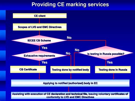 Ppt Iecee Cb Scheme A Tool To Ensure Products Access To The Russian Market Powerpoint