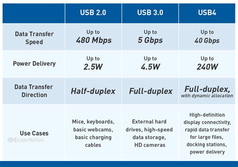 The Difference Between Usb 20 Vs Usb 30 Vs Usb4