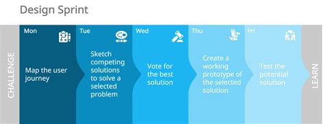 Design Sprint 101 How To Innovate Faster And Find Winning Solutions
