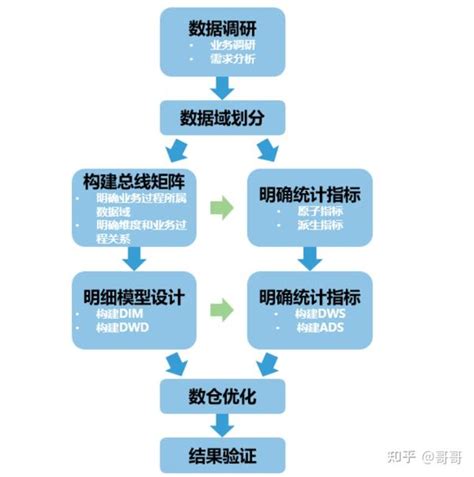 大数据开发规范 知乎
