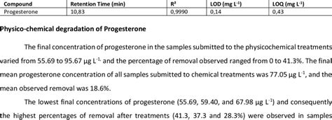 Calibration Curve Data And Limites Of Detection And Quantification Lod