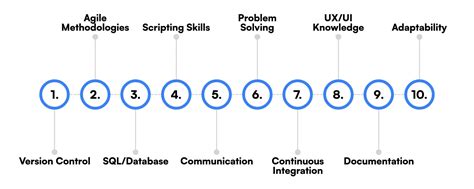 Skills Required For Qa Engineer And How To Assess Them