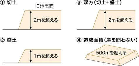 Vol 55 宅地造成等規制法宅地造成工事規制区域 月刊不動産 公益社団法人 全日本不動産協会
