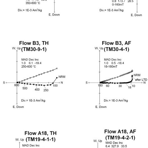Examples Of Orthogonal Vector Plots For Nrm Of Samples Which Were