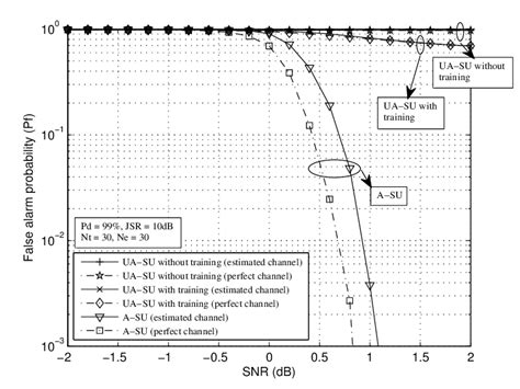 P F Versus Snr Given P D 99 Jsr 10 Db N T 30 And N E 30