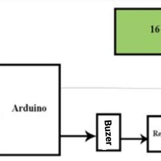 Block Diagram Of Ultrasonic Level Indicator Download Scientific Diagram