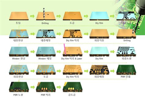 Pcb제조공정 주 코부산업