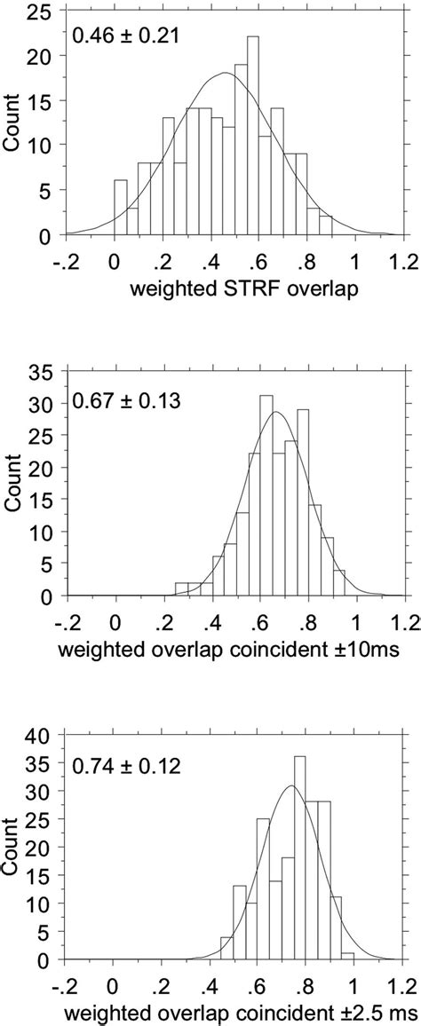 Distribution Of Weighted Strf Overlap For A Subset Of High Firing Rate
