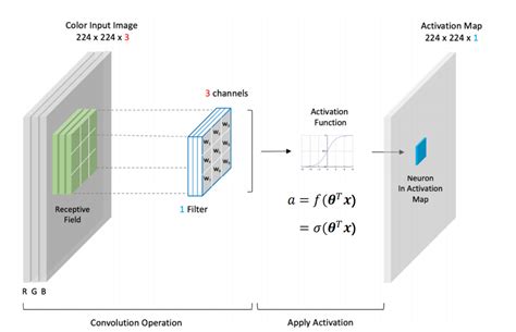 Convolutional Neural Network（cnn）——卷积神经网络 人大金仓数据库 我的小知识