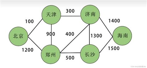 算法：利用dijkstra算法求解从北京到海南最短路径dijkstra算法求下图中从北京出发到其他各城市间的最短距离 Csdn博客