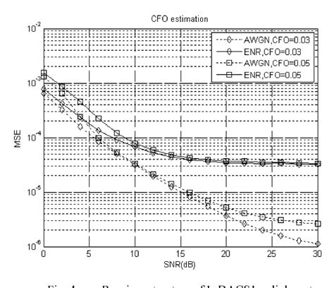 Figure 4 From An Uplink Carrier Frequency Offset Tracking Method In